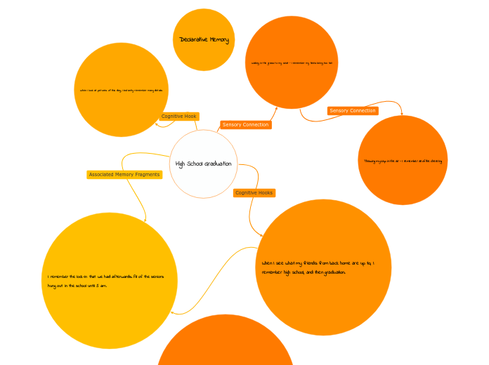 High School Graduation - Mind Map